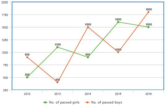 Line Graph & Missing Table DI Test 255